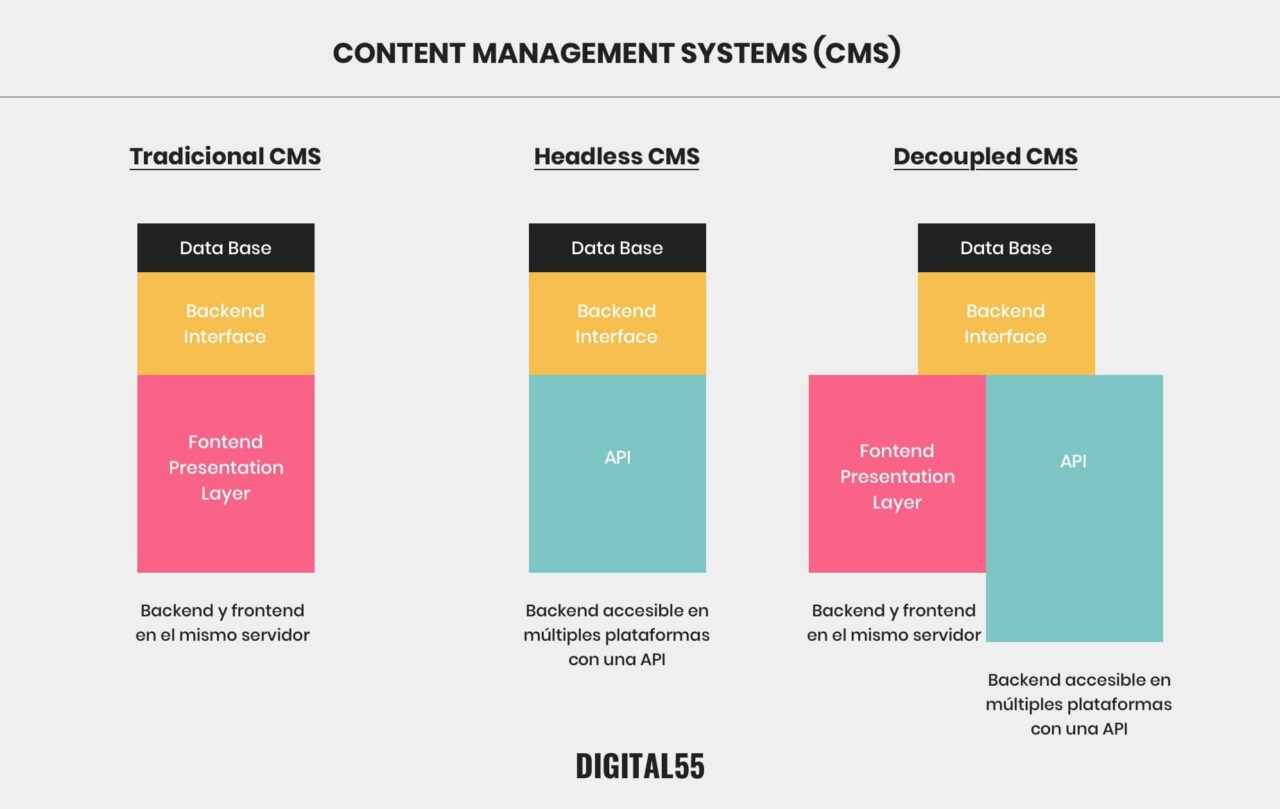 Headless CMS para una gestión innovadora y versátil de contenidos web