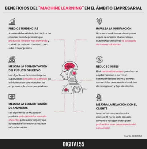 Qué es Machine Learning: casos de éxito en empresas