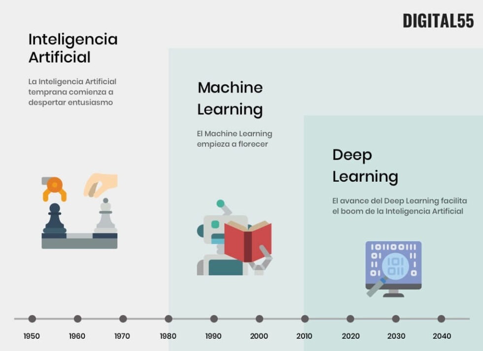 Inteligencia Artificial: creciendo con Machine Learning y Deep Learning