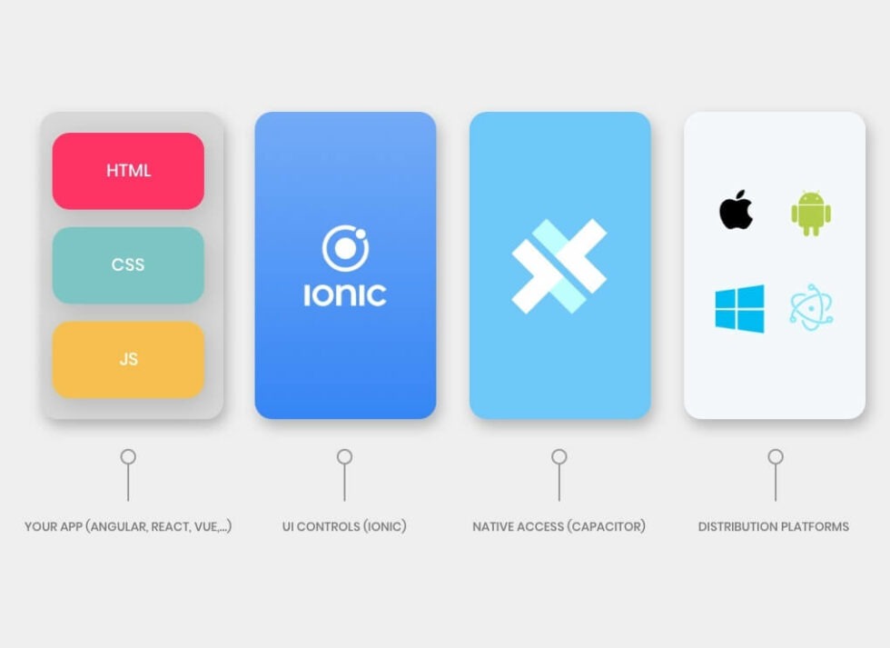 ¿Qué debe tener un Desarrollador Especialista en Ionic?