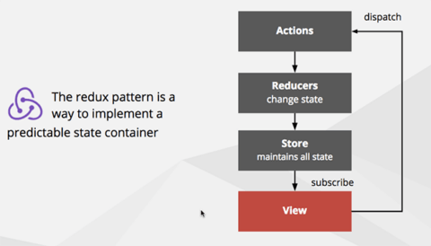 Cómo crear una estructura básica de STORE con NGRX