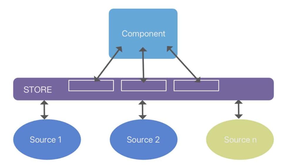 Cuándo y por qué usar REDUX en proyectos frontend