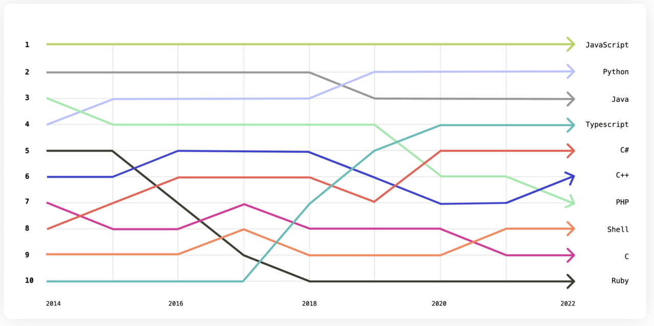 Python en el top: por qué los programadores lo prefieren - DIGITAL55