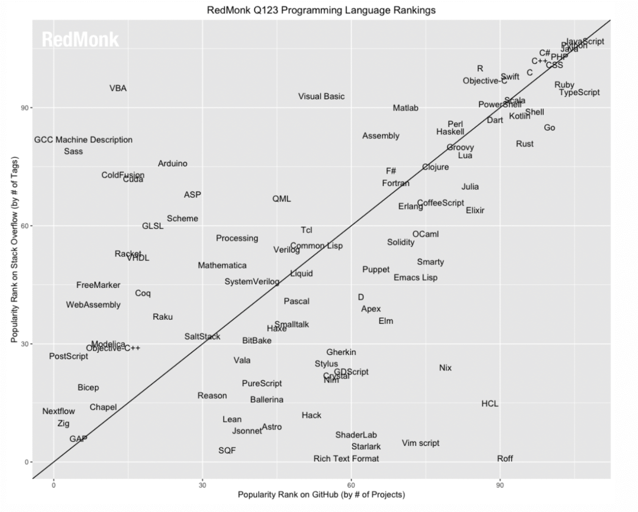Python en el top: por qué los programadores lo prefieren - DIGITAL55
