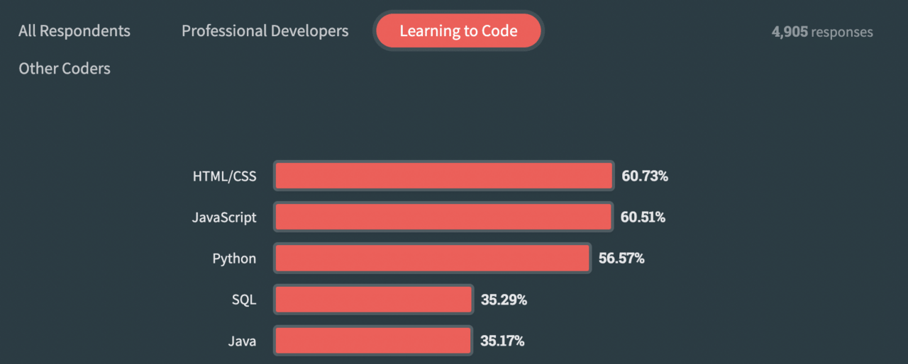 Python en el top: por qué los programadores lo prefieren - DIGITAL55